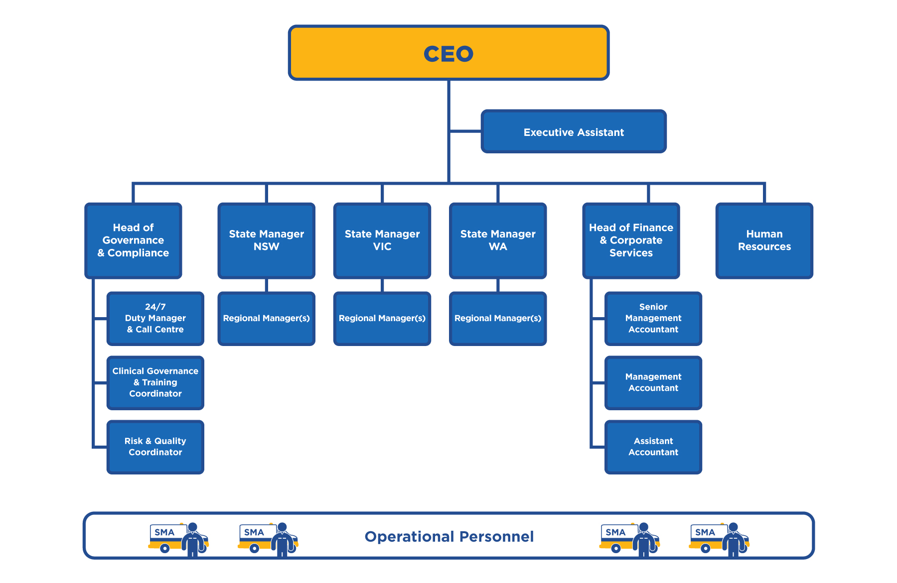 Organisational Structure - State Medical Assistance